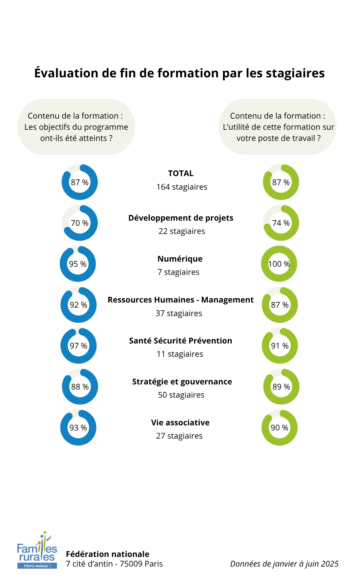 La formation à Familles Rurales | Familles Rurales